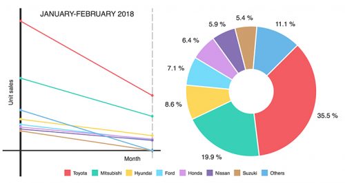 Here are PH car sales figures for Jan-Feb 2018 | VISOR