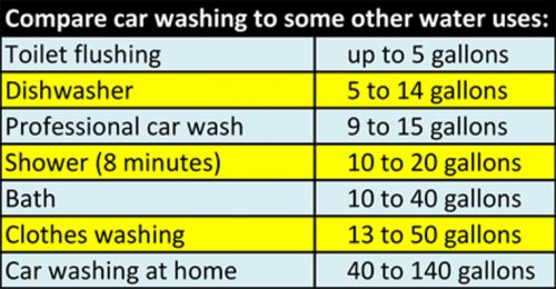 Just how much water does a single car wash use? | VISOR