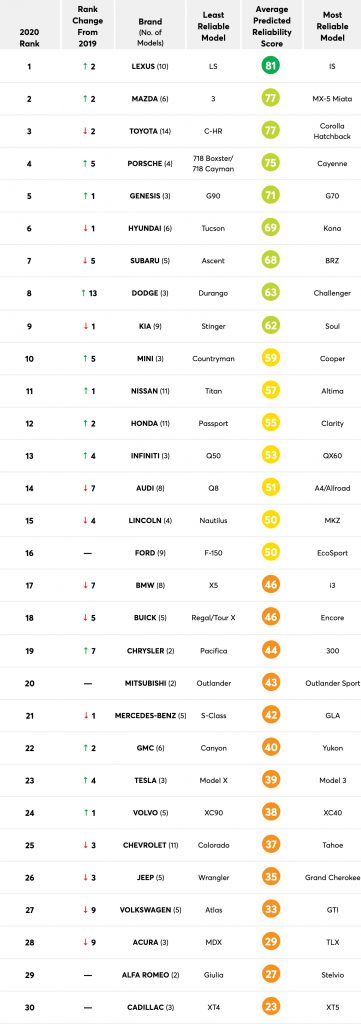 Here are the most (and the least) reliable cars in the US market | VISOR