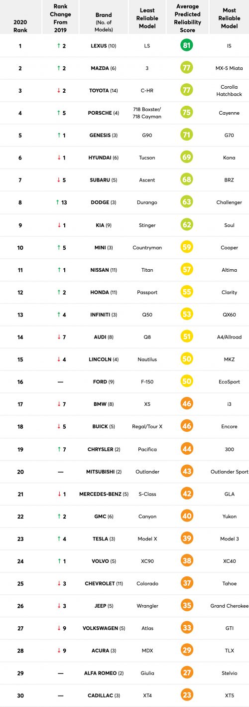 Here are the most (and the least) reliable cars in the US market | VISOR