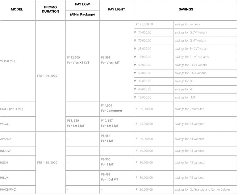 Toyota is offering its vehicles with huge price cuts this February | VISOR