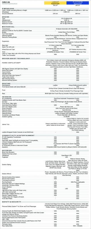 Ford PH launches 13th-generation F-150 pickup truck | VISOR