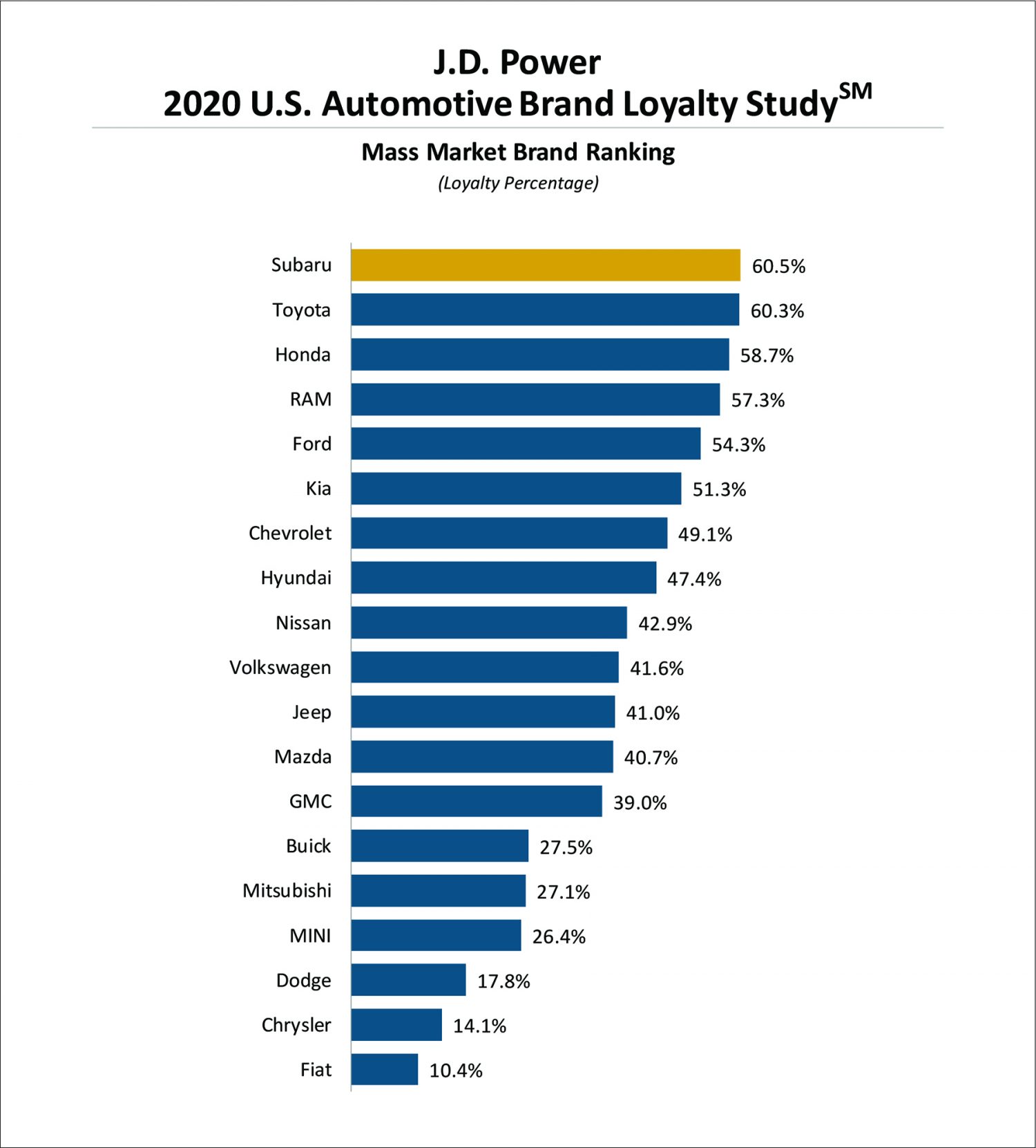 Lexus, Subaru have the most loyal customers in US market | VISOR
