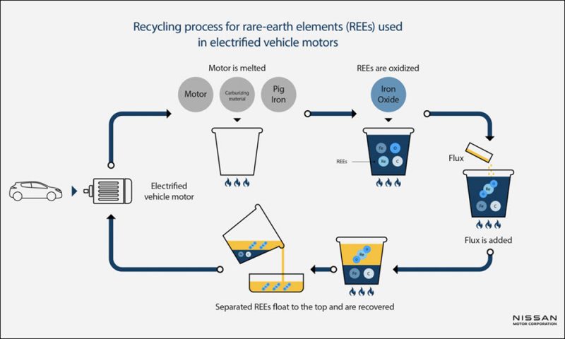 Nissan has found a faster and more efficient way to recycle electric ...