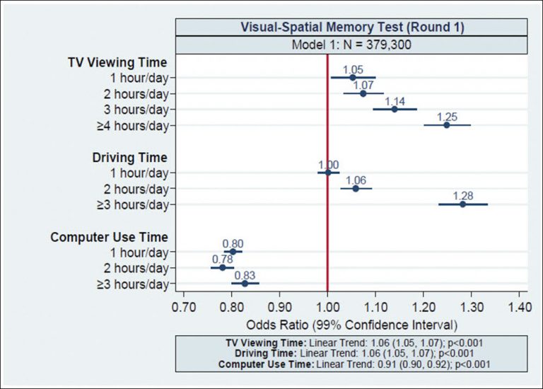 Driving for hours on a regular basis can reduce your intelligence | VISOR