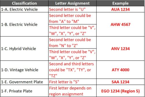 LTO releases memo on license-plate series | VISOR