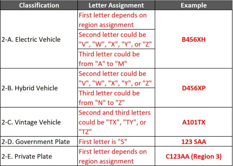 LTO releases memo on license-plate series | VISOR