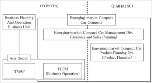 Toyota to take over Daihatsu in vehicle development for emerging ...